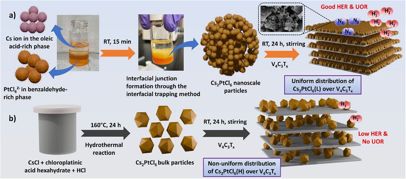 Interface-driven catalyst design combines clear hydrogen manufacturing ...