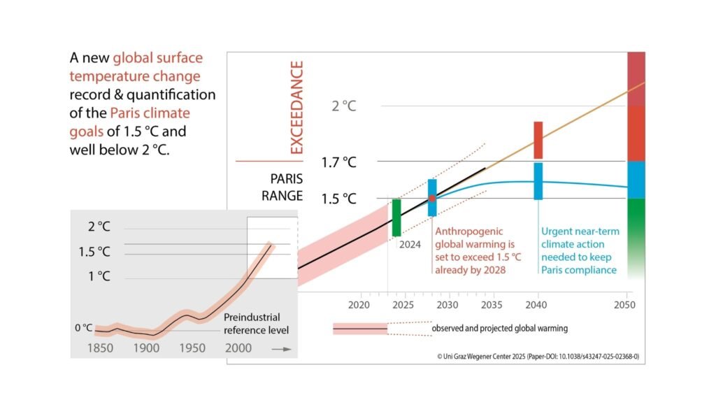 World on the brink as international warming looms to exceed the Paris ...
